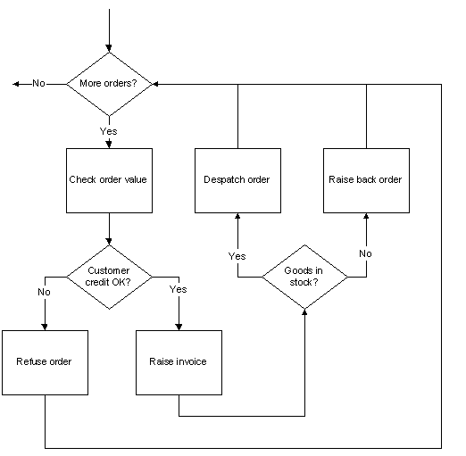 Software Development Methodologies: Worksheet for Lecture 9 (Ensuring ...